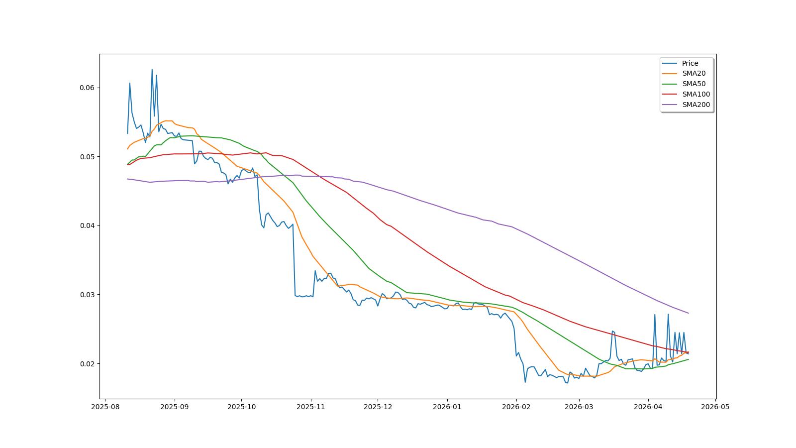 RAMP Simple Moving Averages