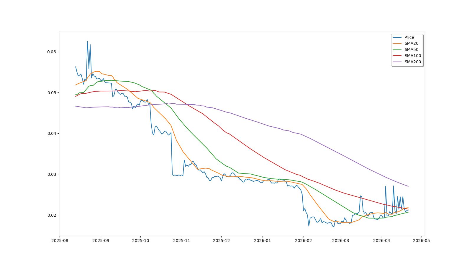 RAMP Simple Moving Averages