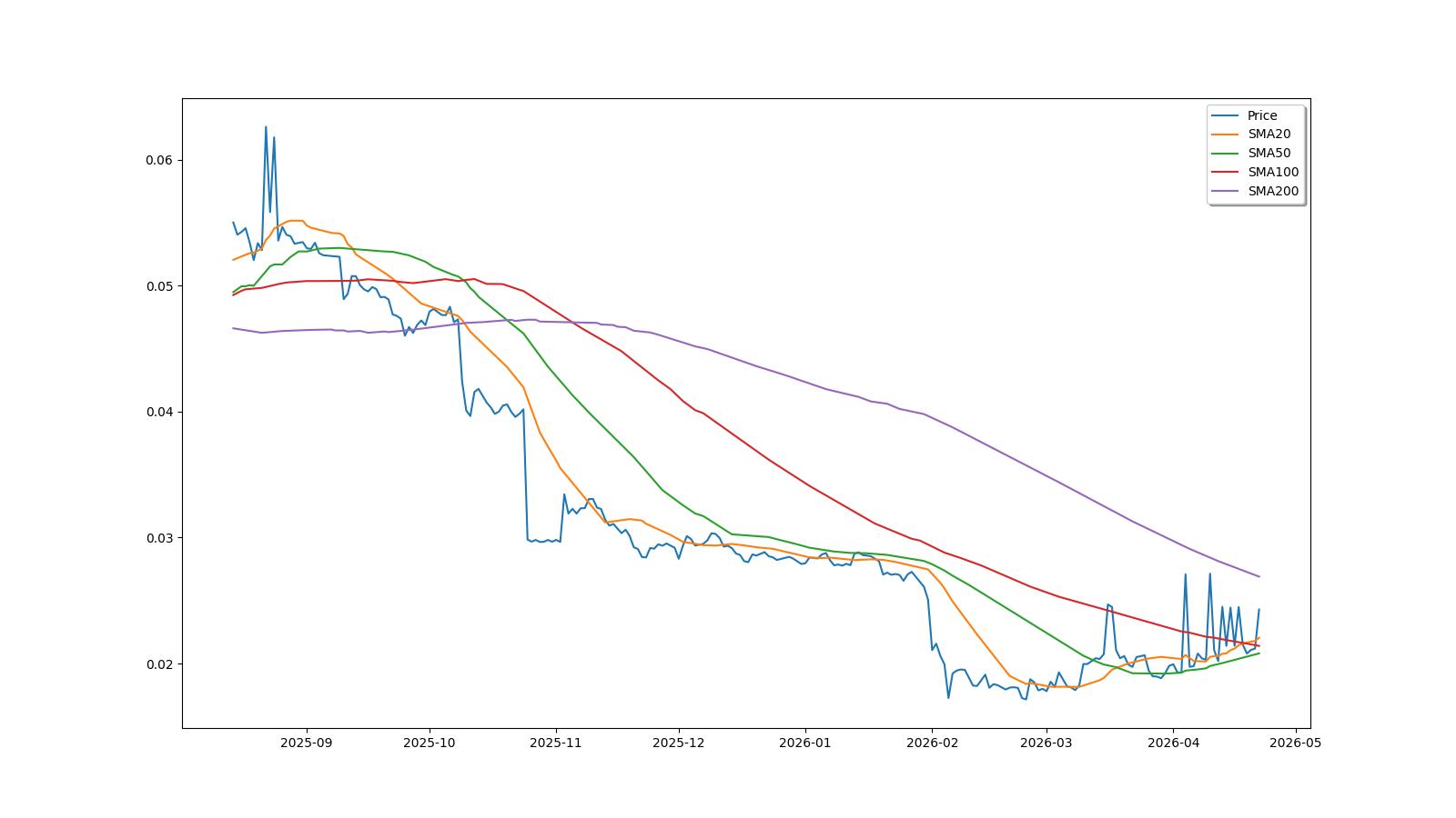 RAMP Simple Moving Averages