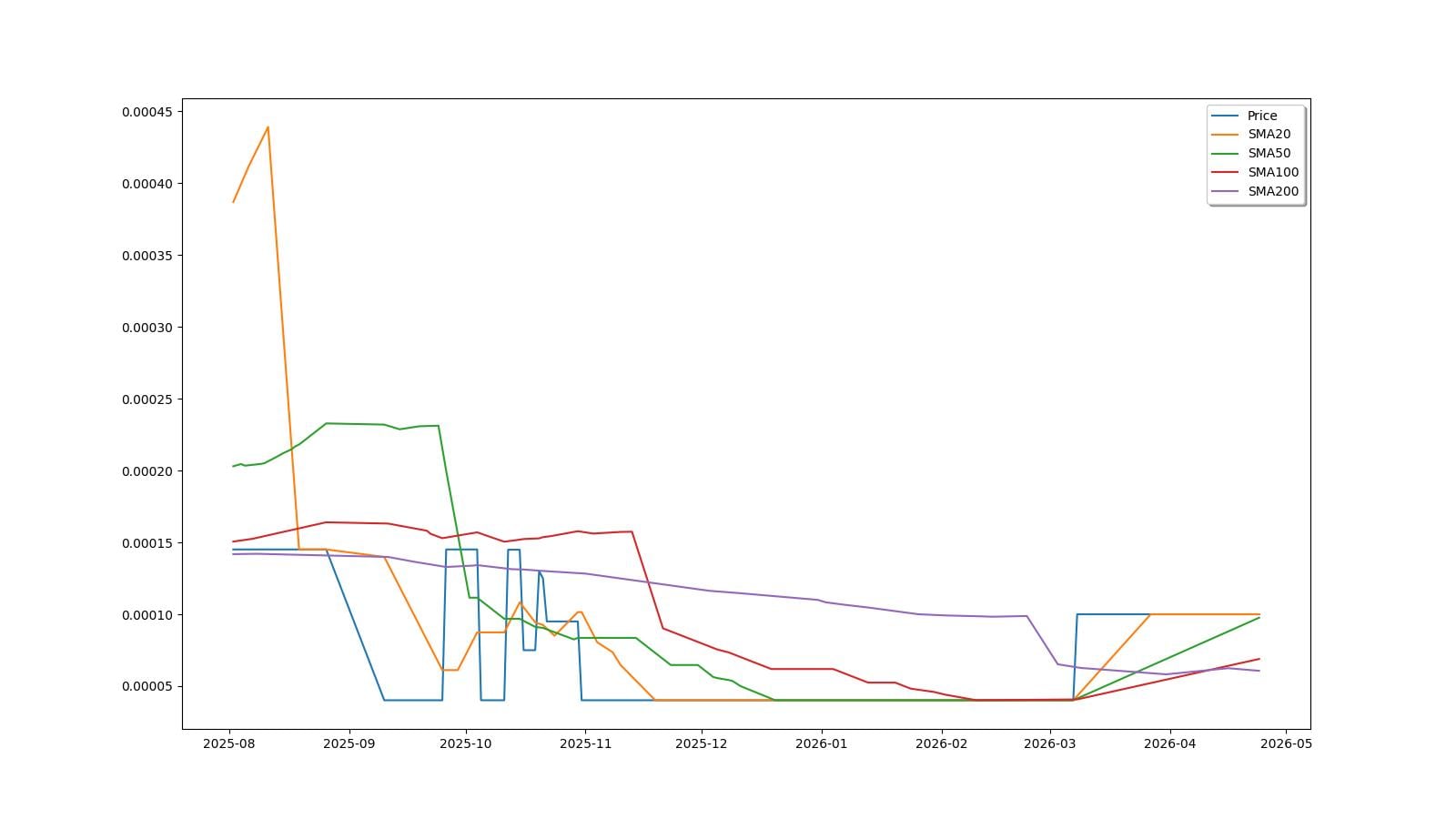 RankerDao Simple Moving Averages