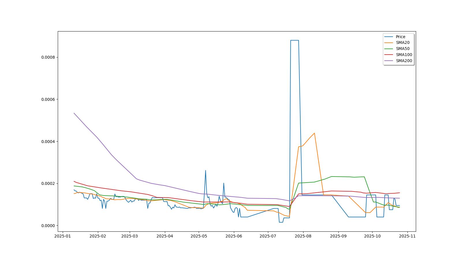 RankerDao Simple Moving Averages