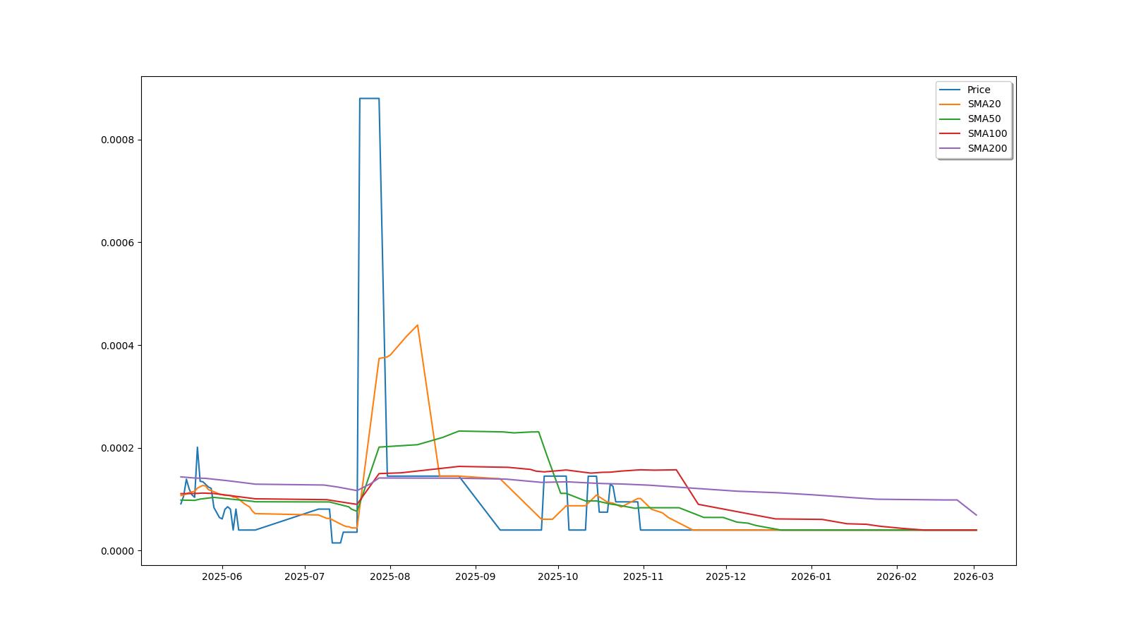 RankerDao Simple Moving Averages