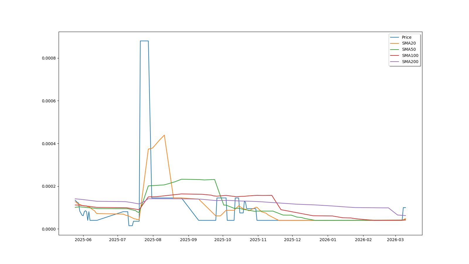 RankerDao Simple Moving Averages