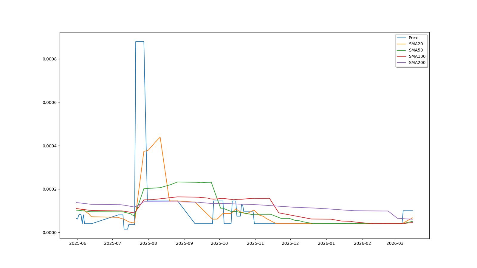 RankerDao Simple Moving Averages