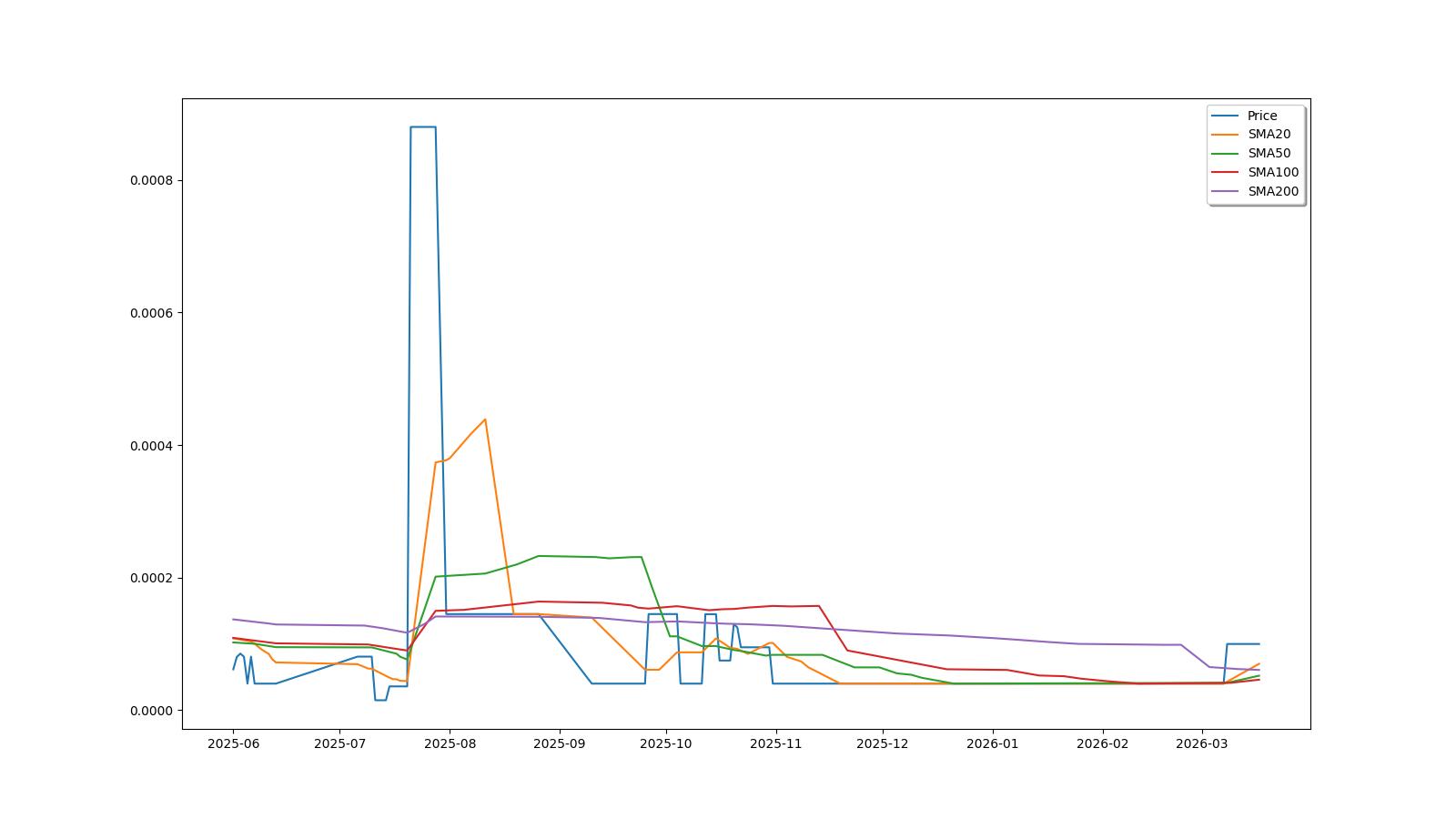 RankerDao Simple Moving Averages