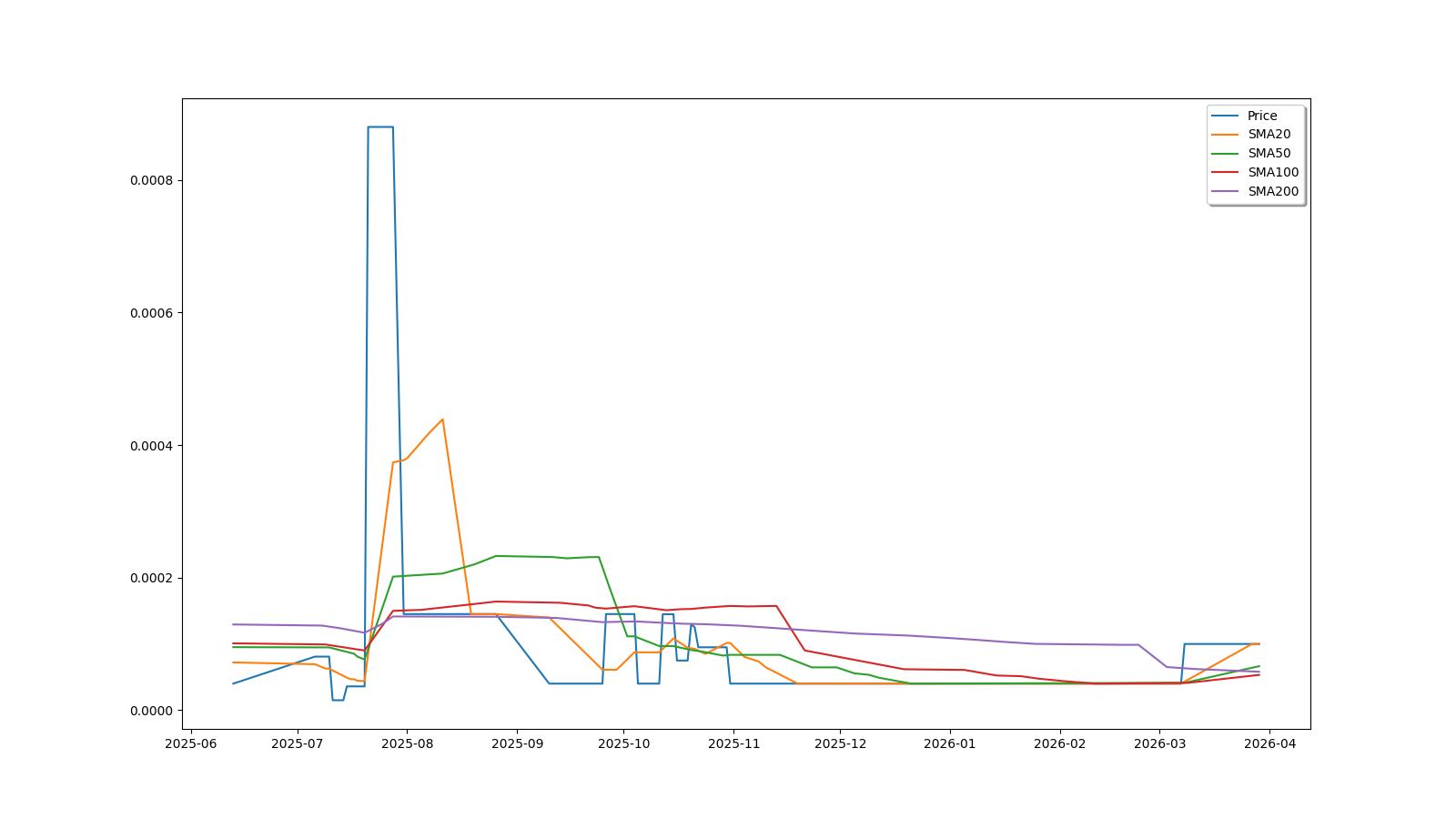 RankerDao Simple Moving Averages