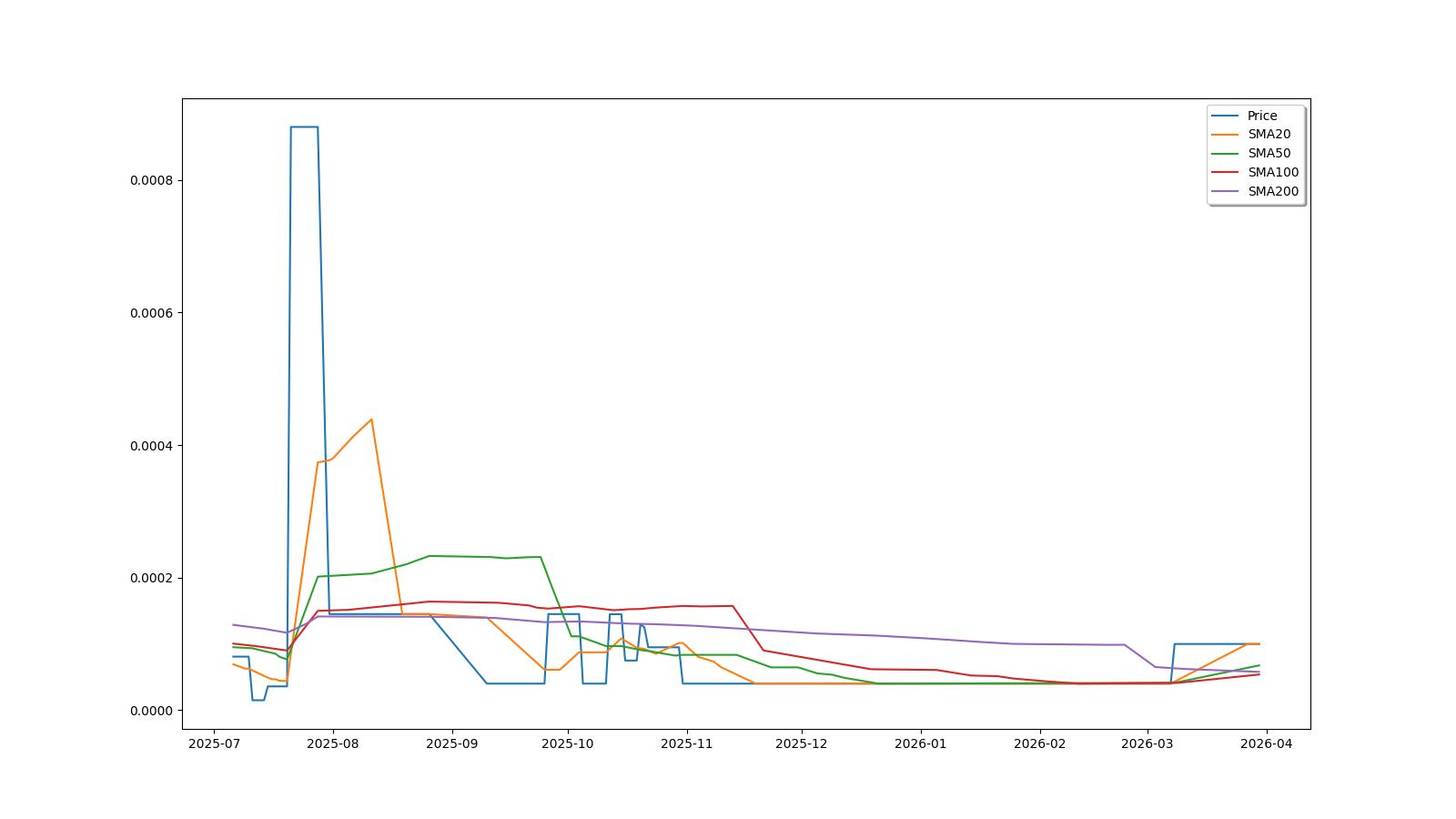RankerDao Simple Moving Averages
