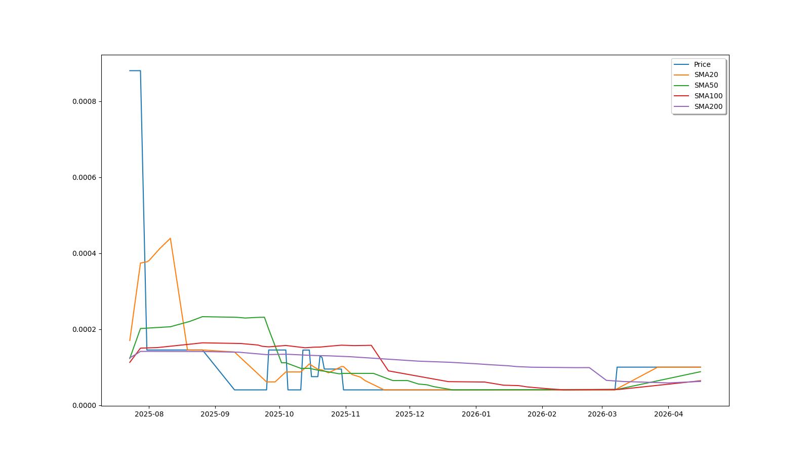 RankerDao Simple Moving Averages