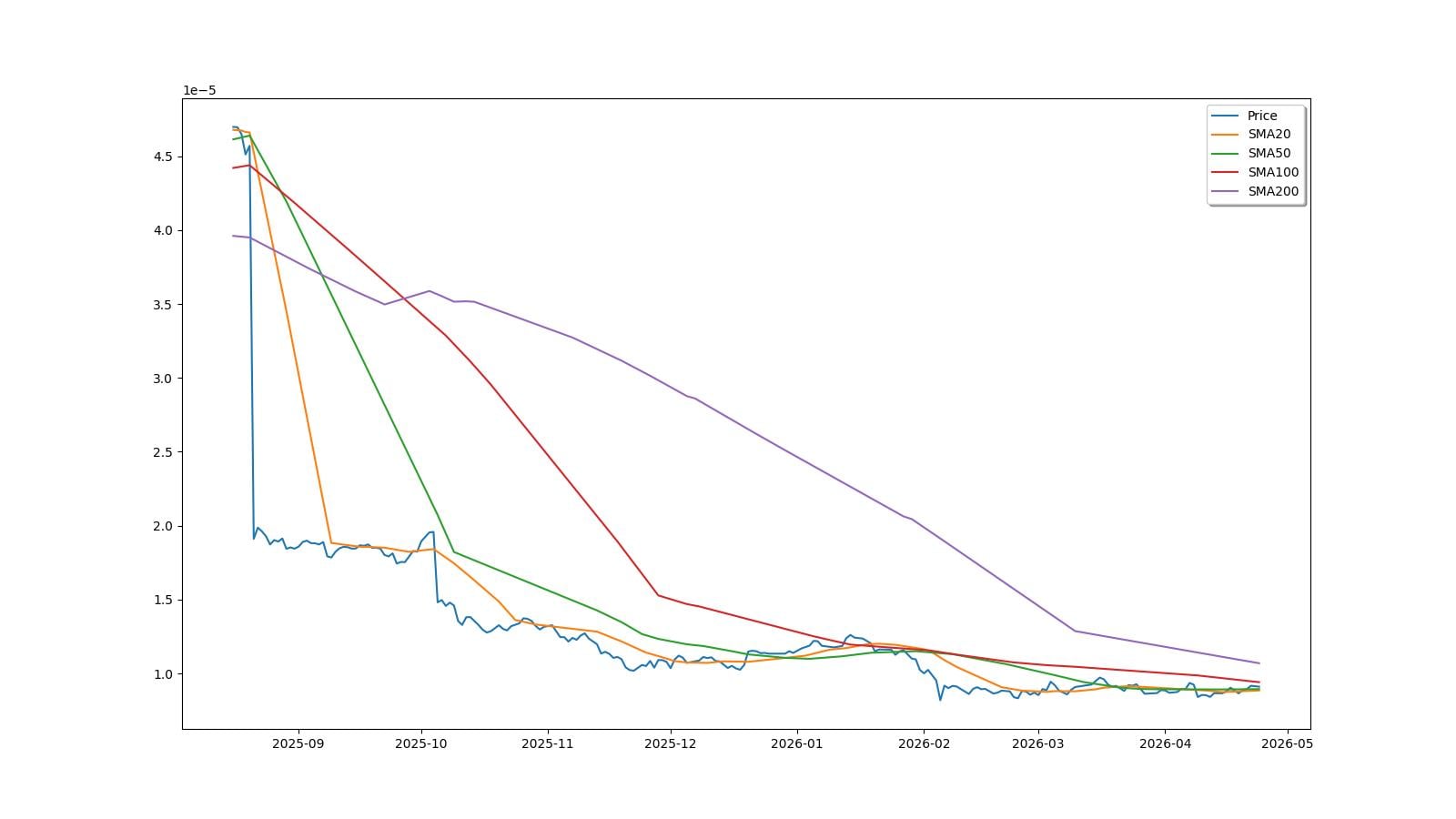 Rapidz Simple Moving Averages
