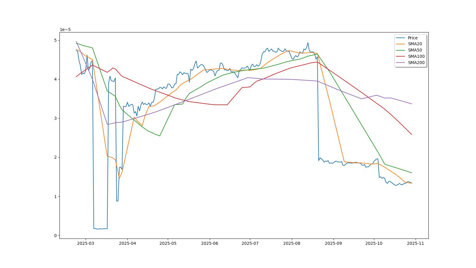 Rapidz Simple Moving Averages