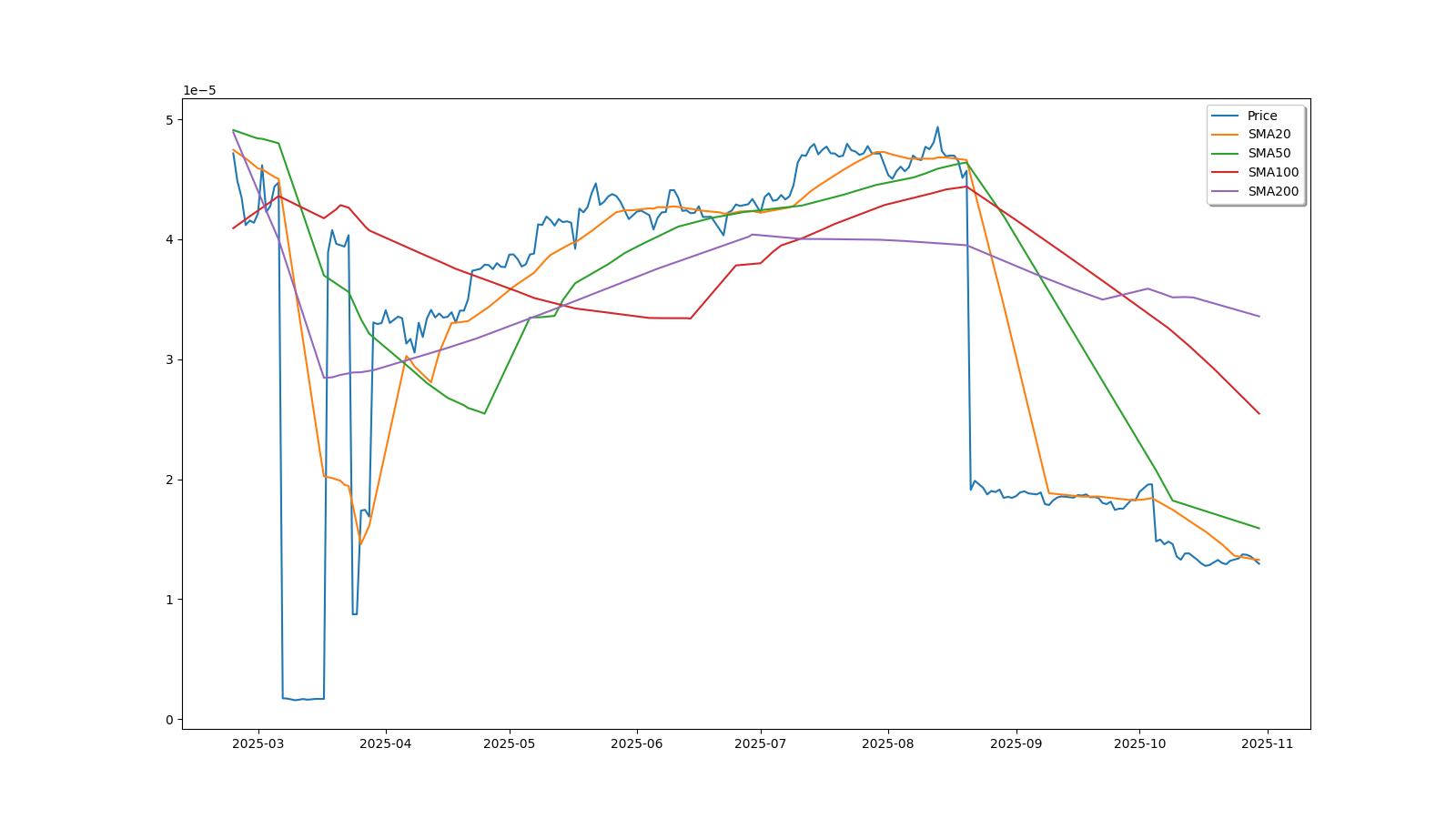 Rapidz Simple Moving Averages