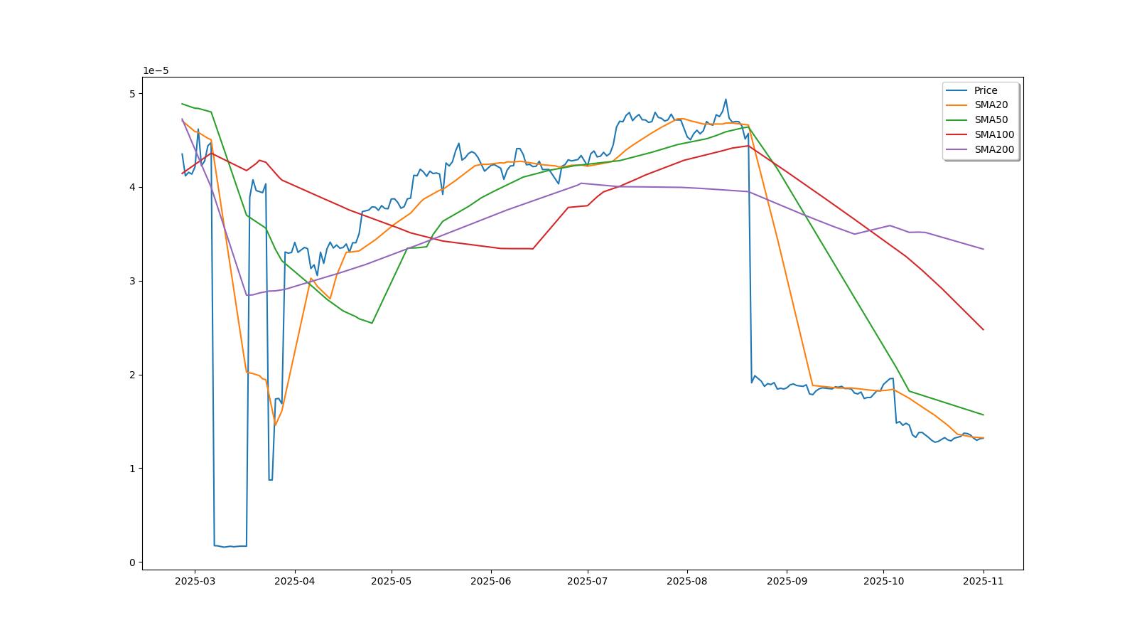 Rapidz Simple Moving Averages