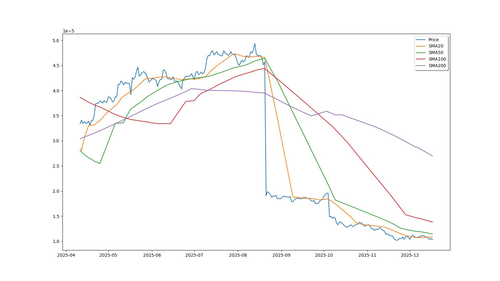Rapidz Simple Moving Averages