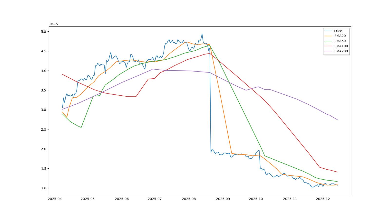 Rapidz Simple Moving Averages