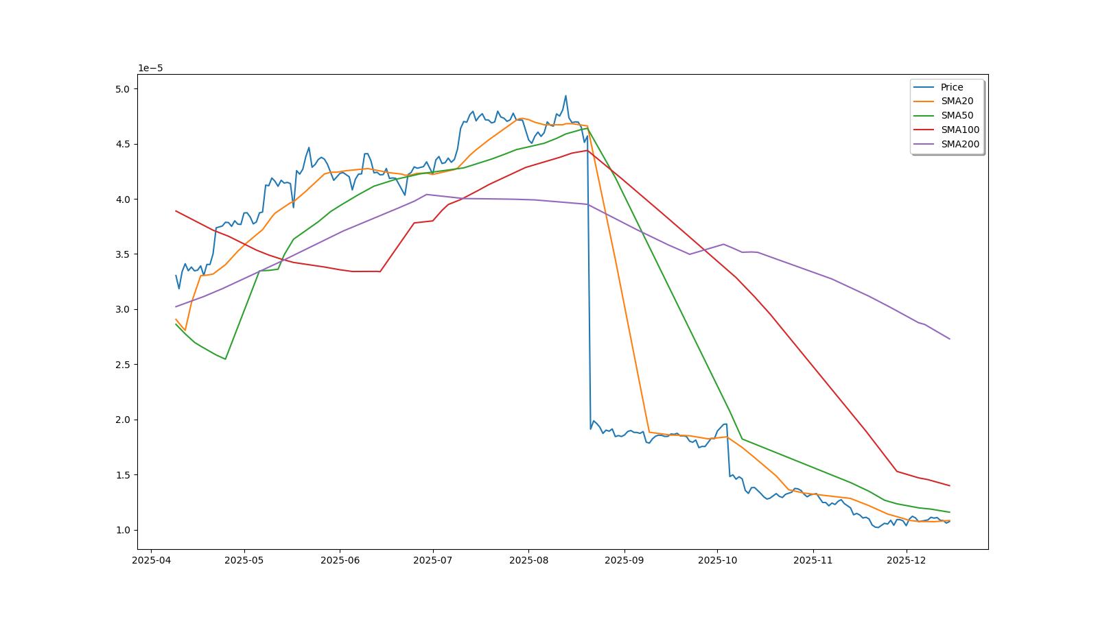 Rapidz Simple Moving Averages