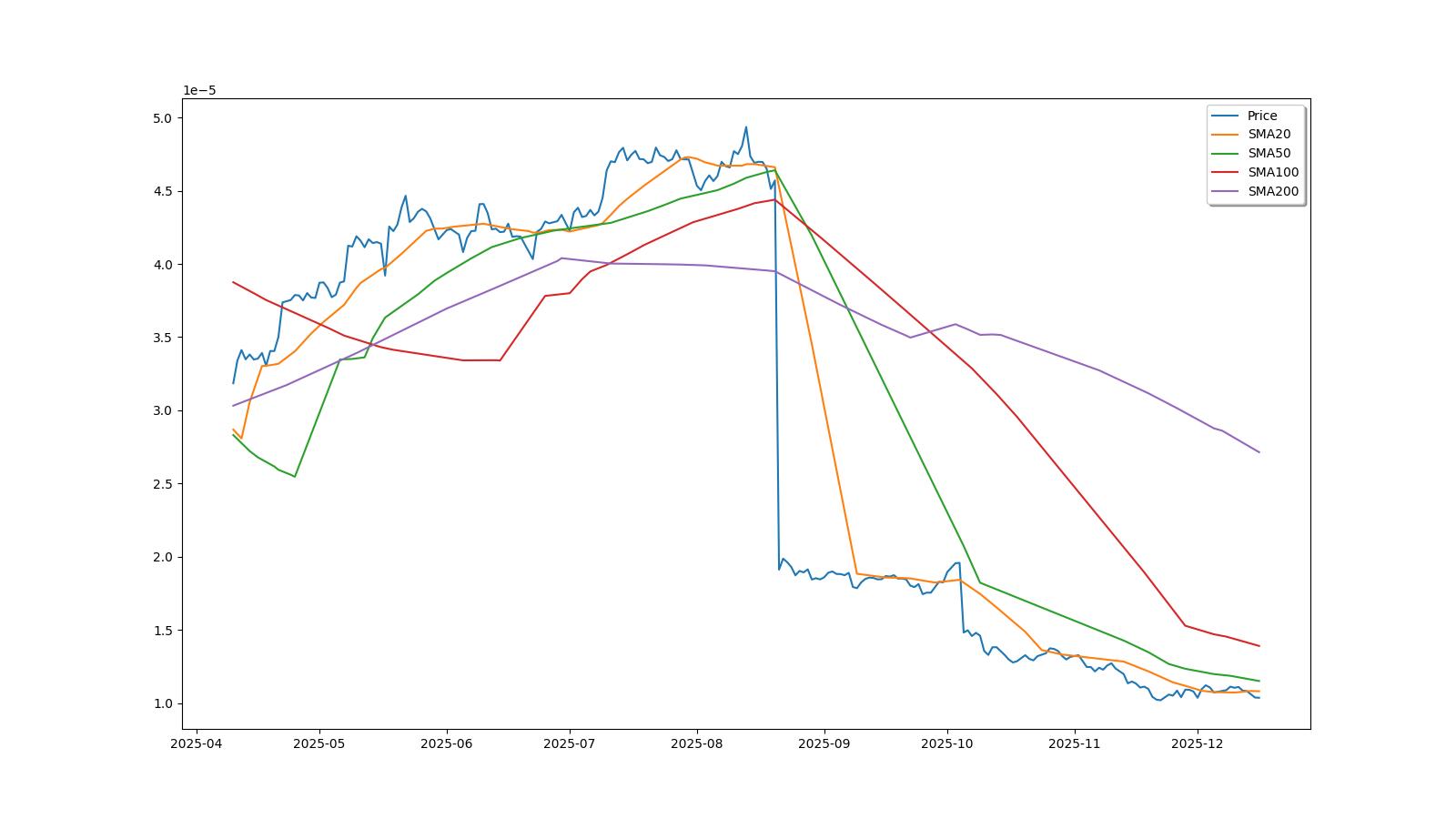 Rapidz Simple Moving Averages