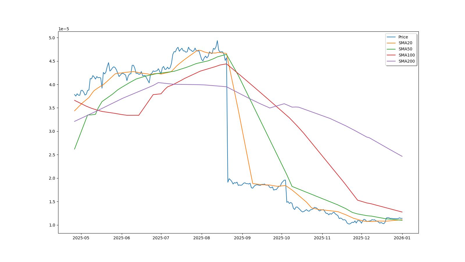 Rapidz Simple Moving Averages