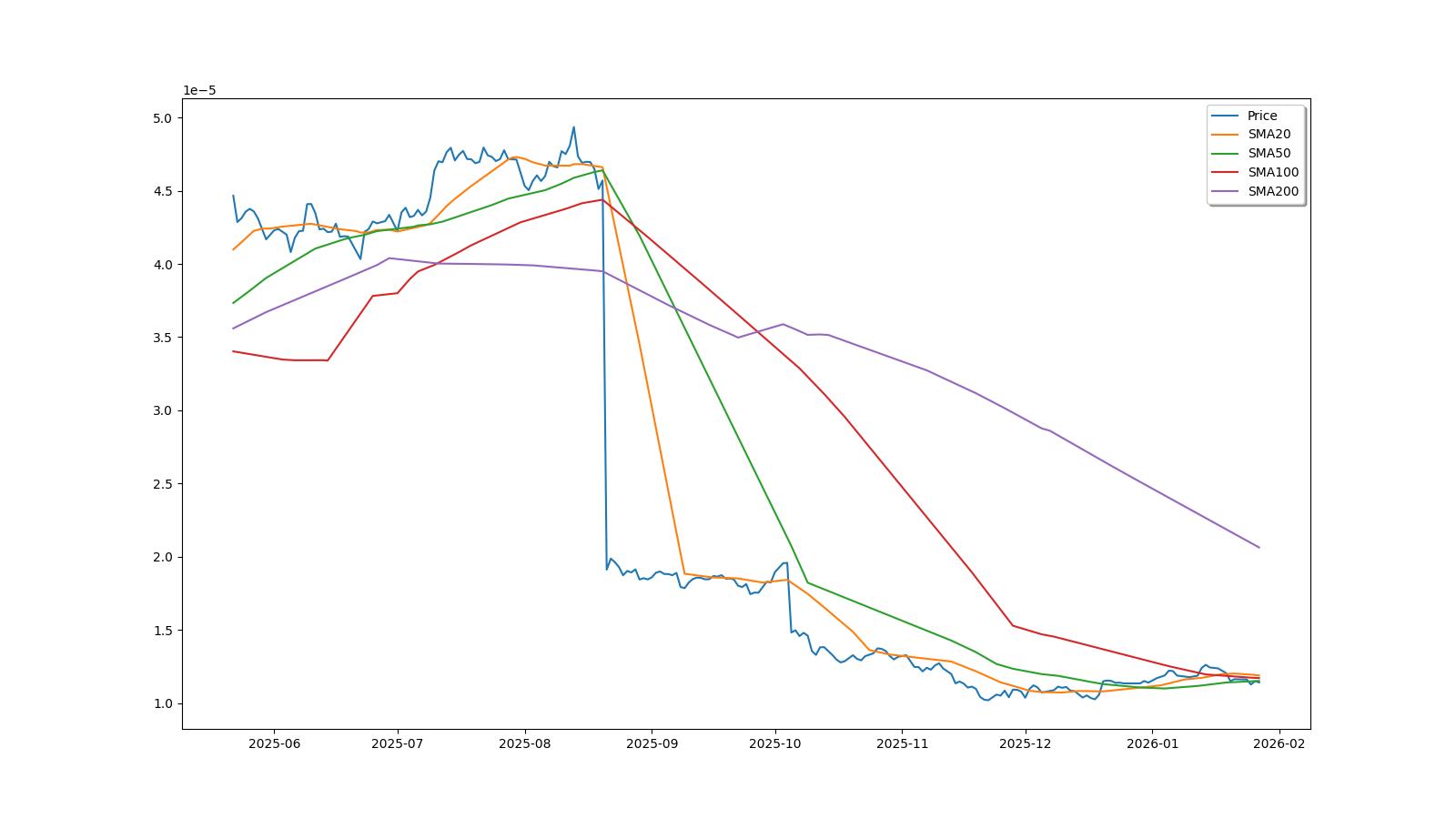 Rapidz Simple Moving Averages