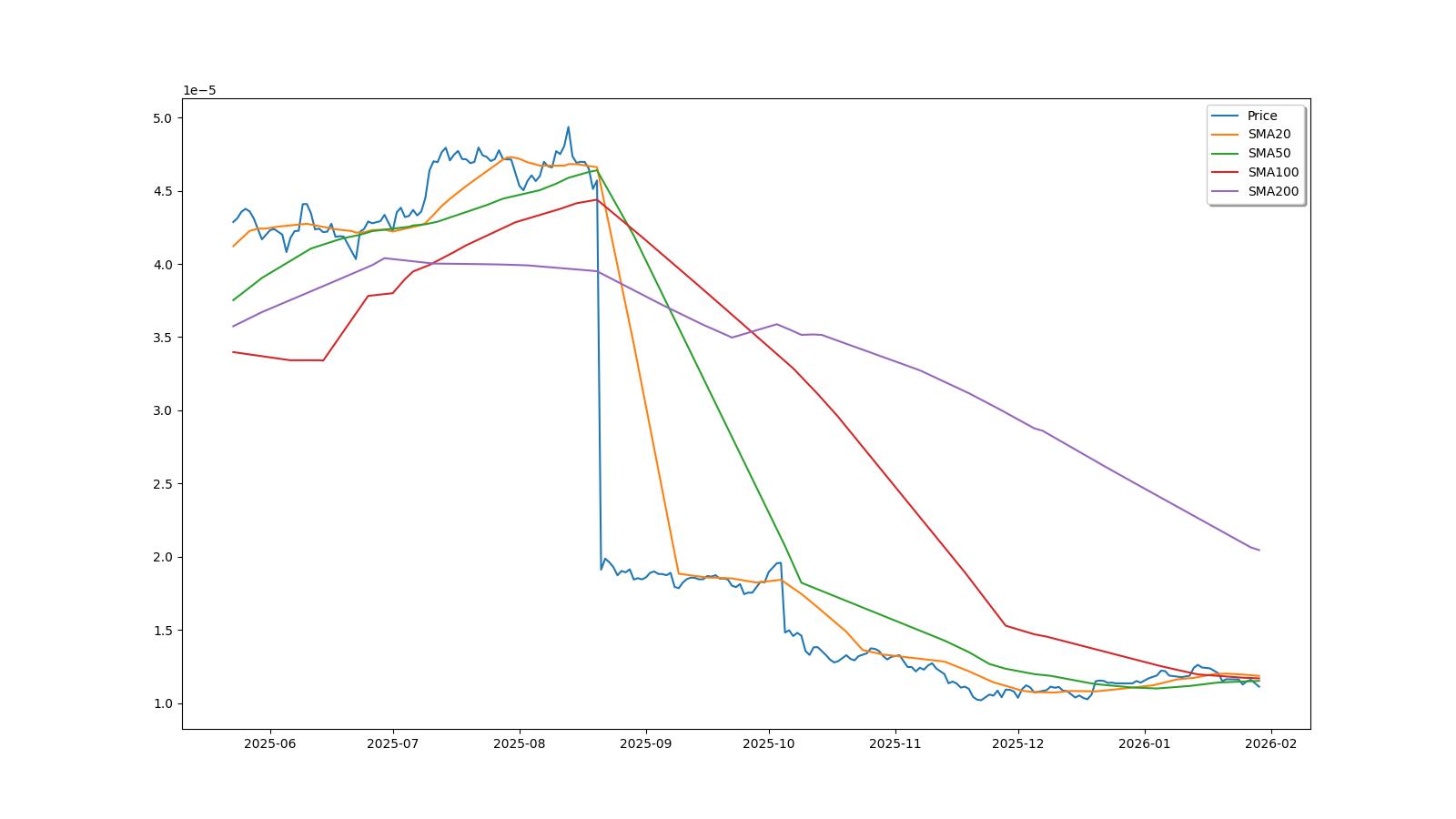 Rapidz Simple Moving Averages