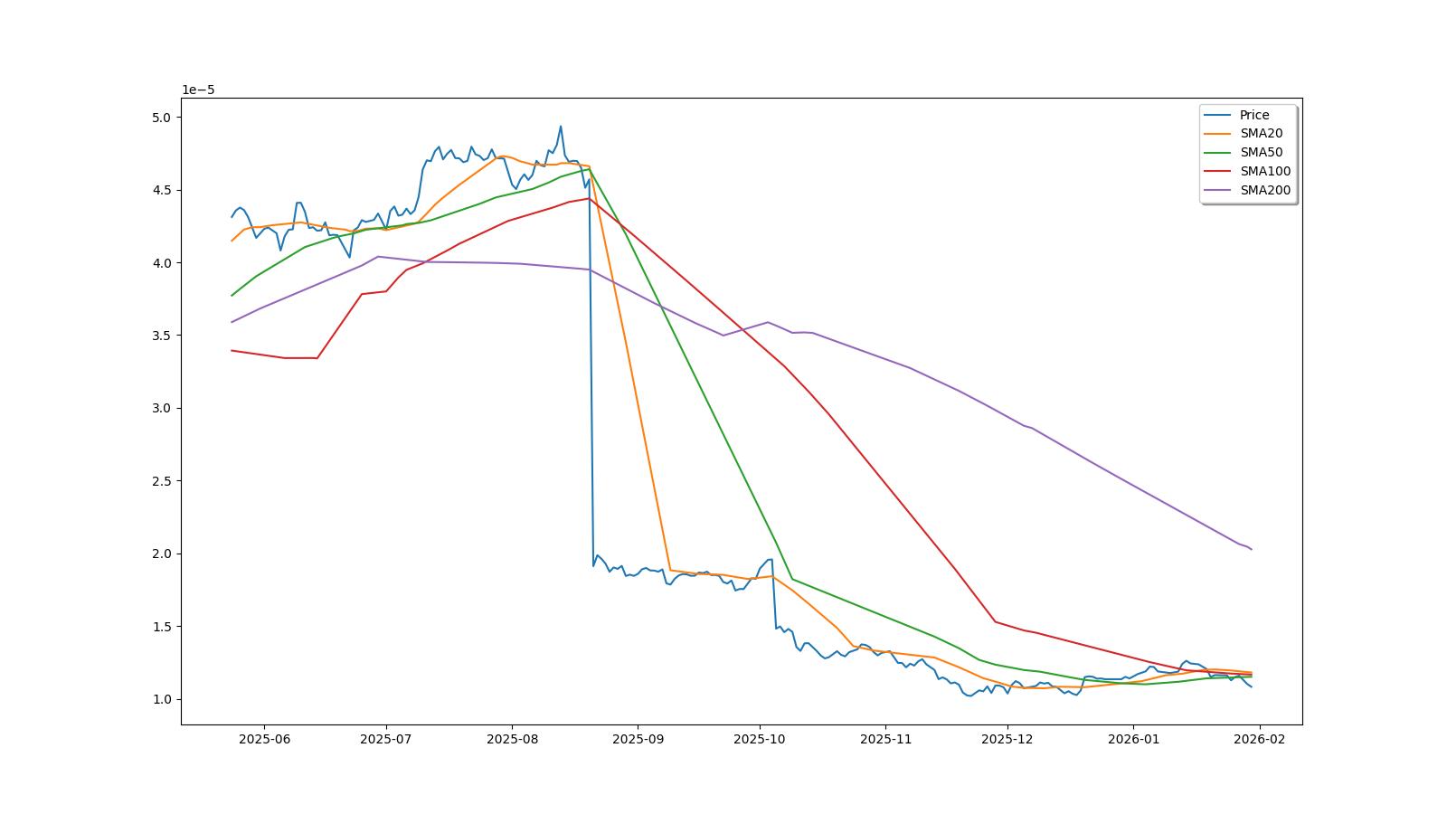 Rapidz Simple Moving Averages
