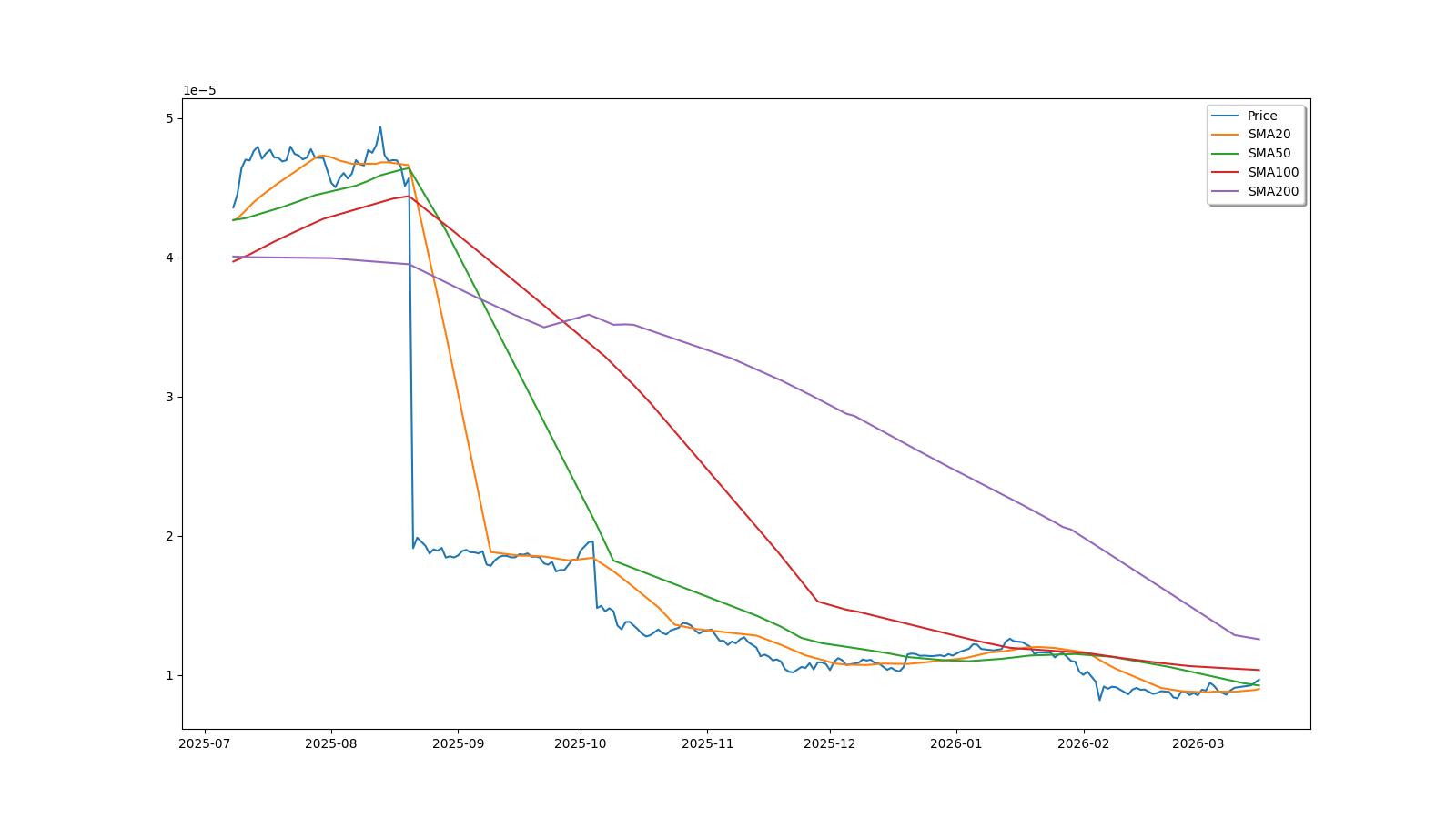 Rapidz Simple Moving Averages