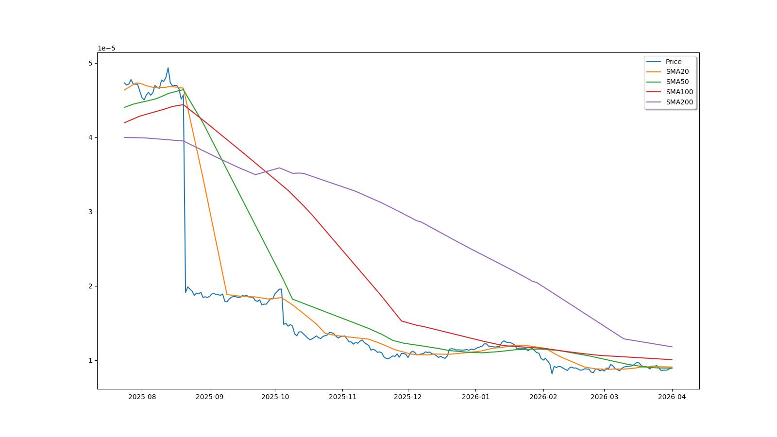 Rapidz Simple Moving Averages