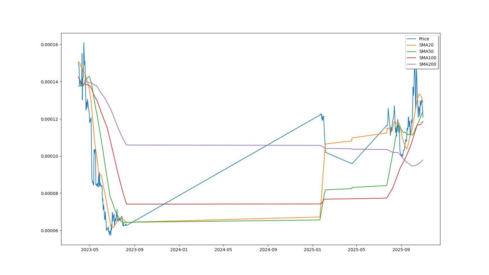 Raptor Finance Simple Moving Averages