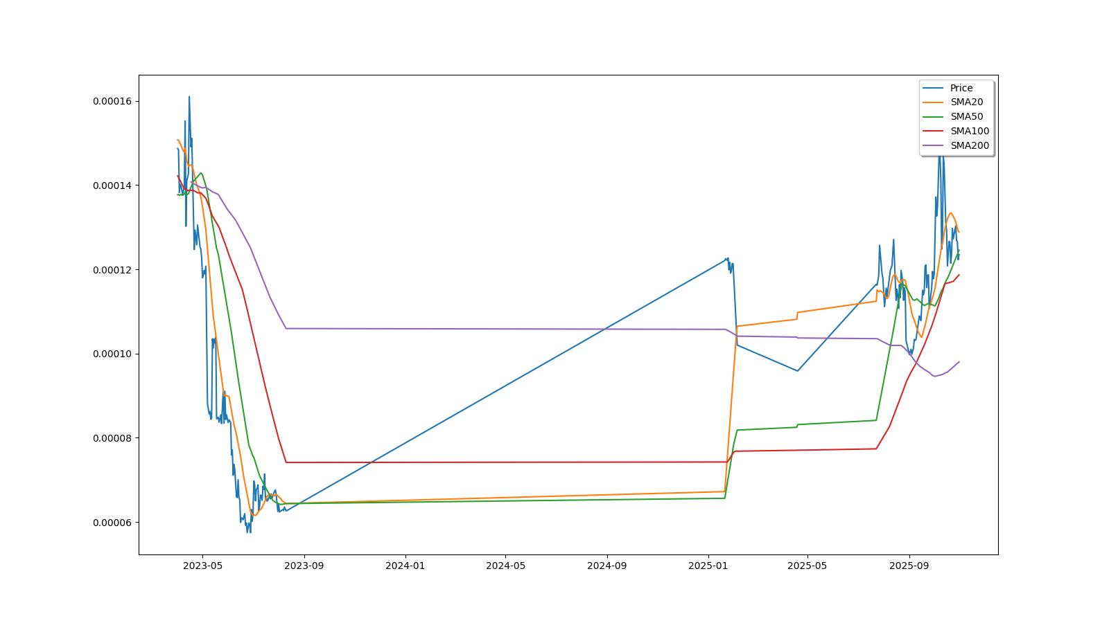 Raptor Finance Simple Moving Averages