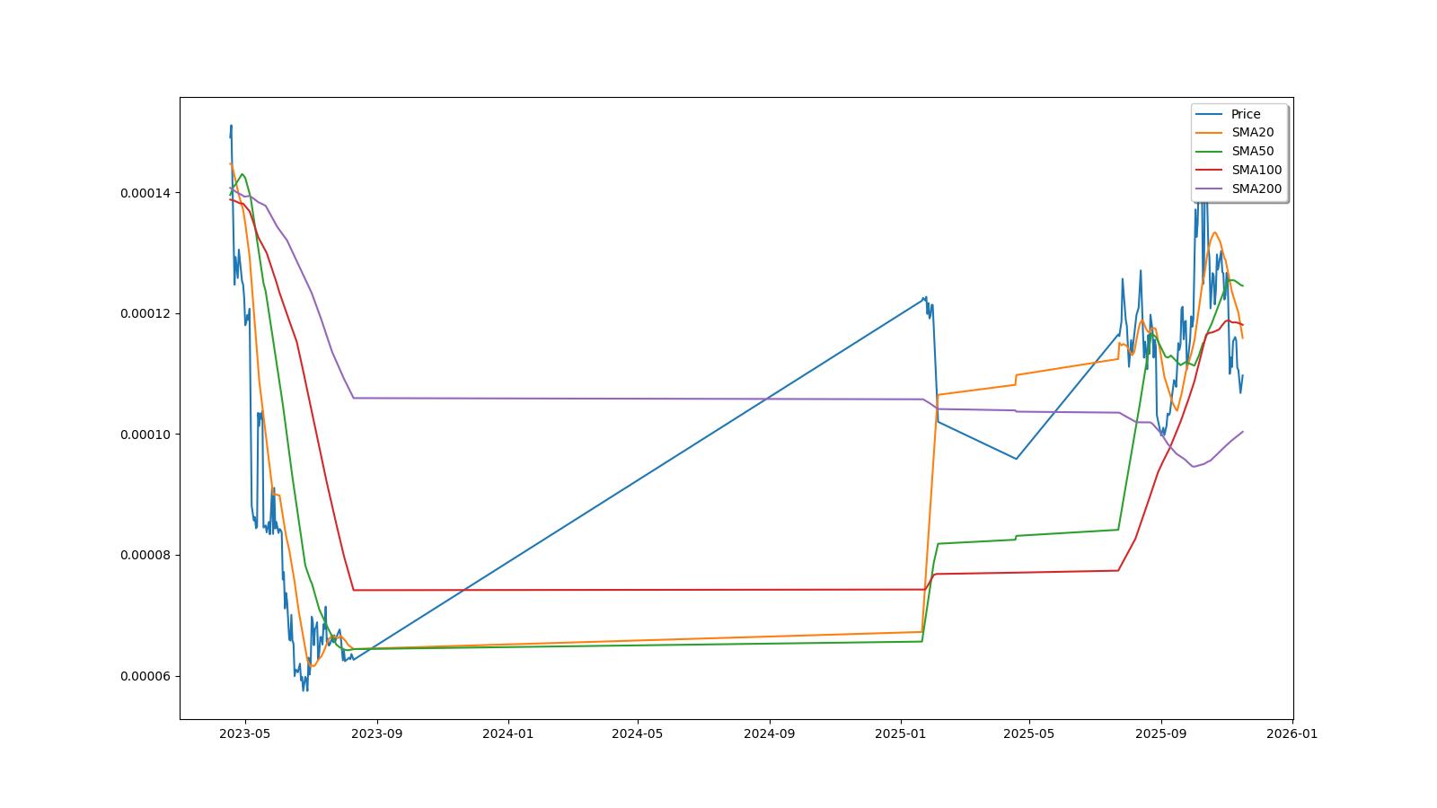 Raptor Finance Simple Moving Averages