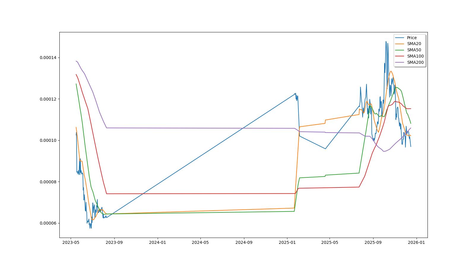 Raptor Finance Simple Moving Averages