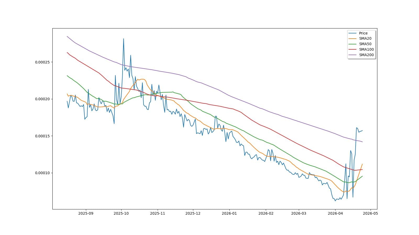Raptoreum Simple Moving Averages