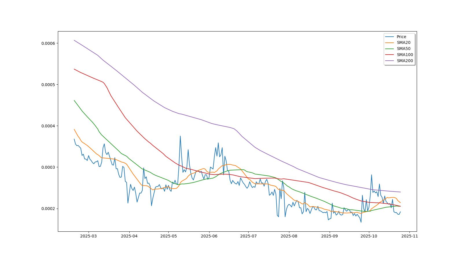 Raptoreum Simple Moving Averages