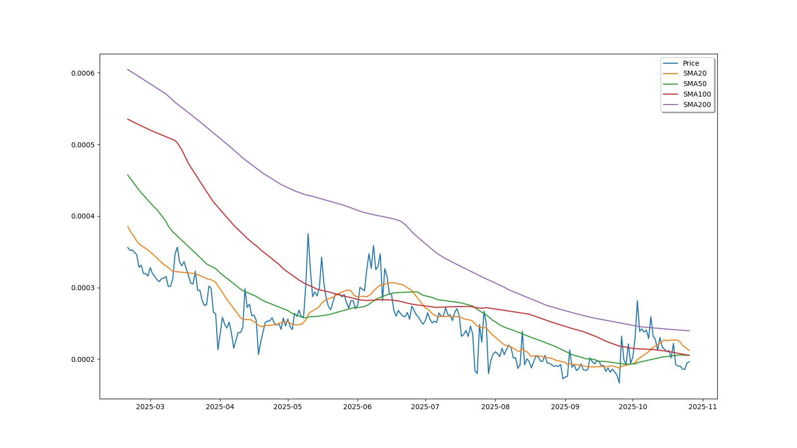 Raptoreum Simple Moving Averages