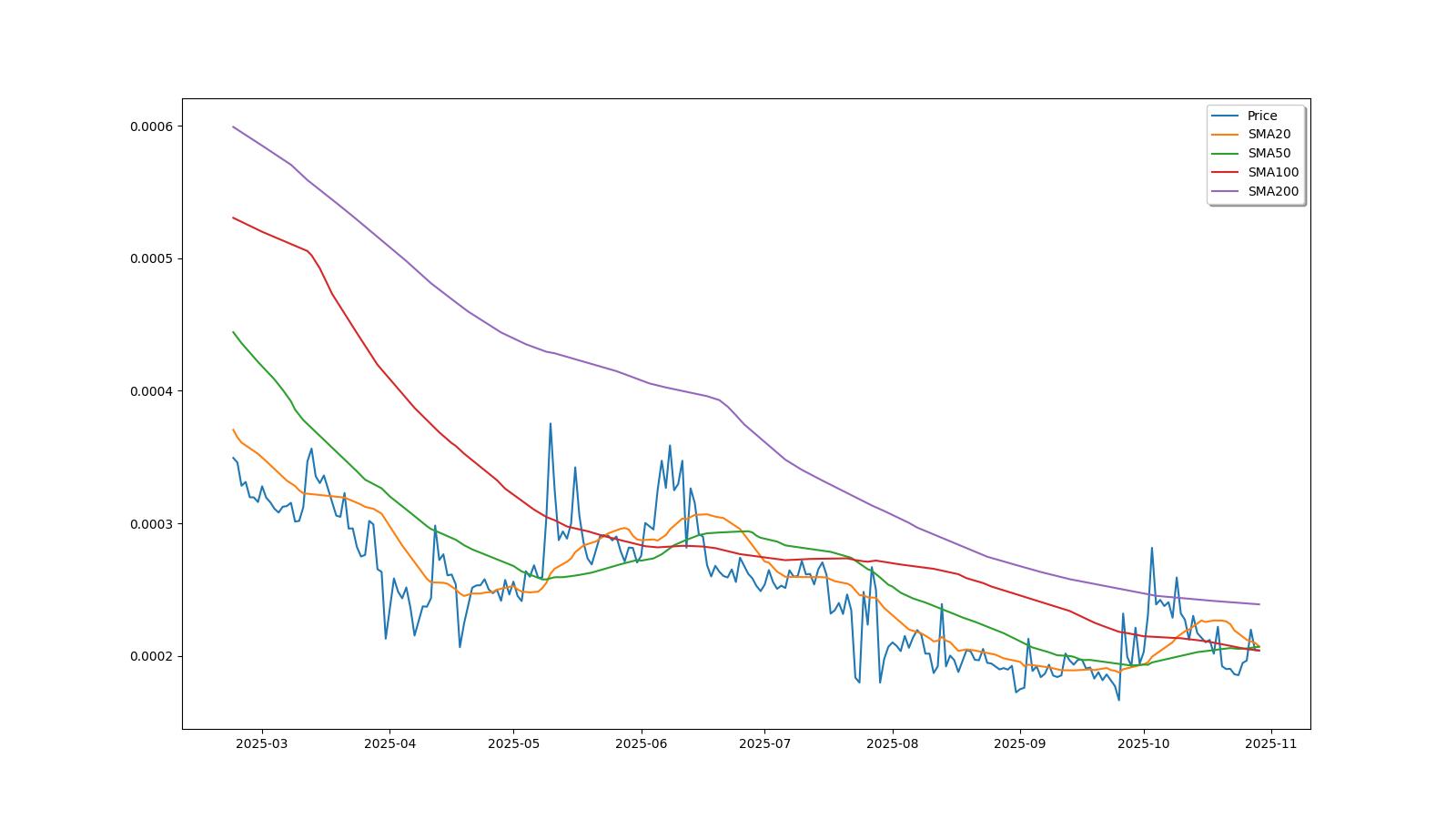 Raptoreum Simple Moving Averages