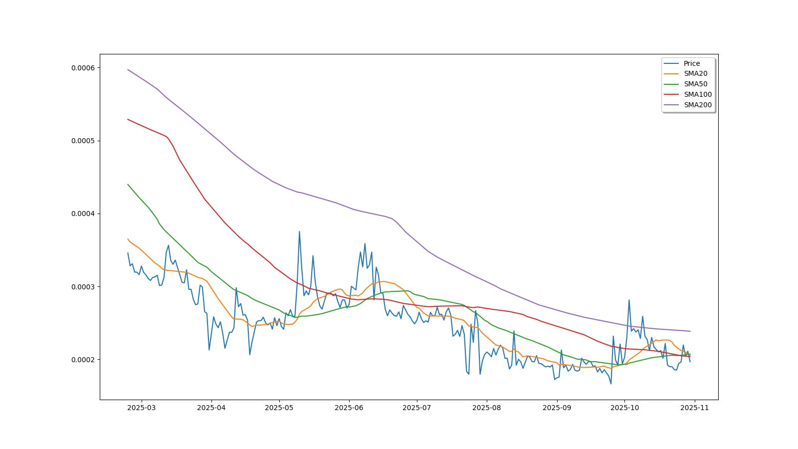 Raptoreum Simple Moving Averages