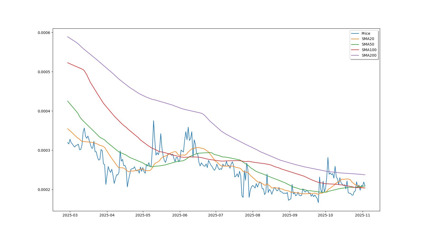 Raptoreum Simple Moving Averages