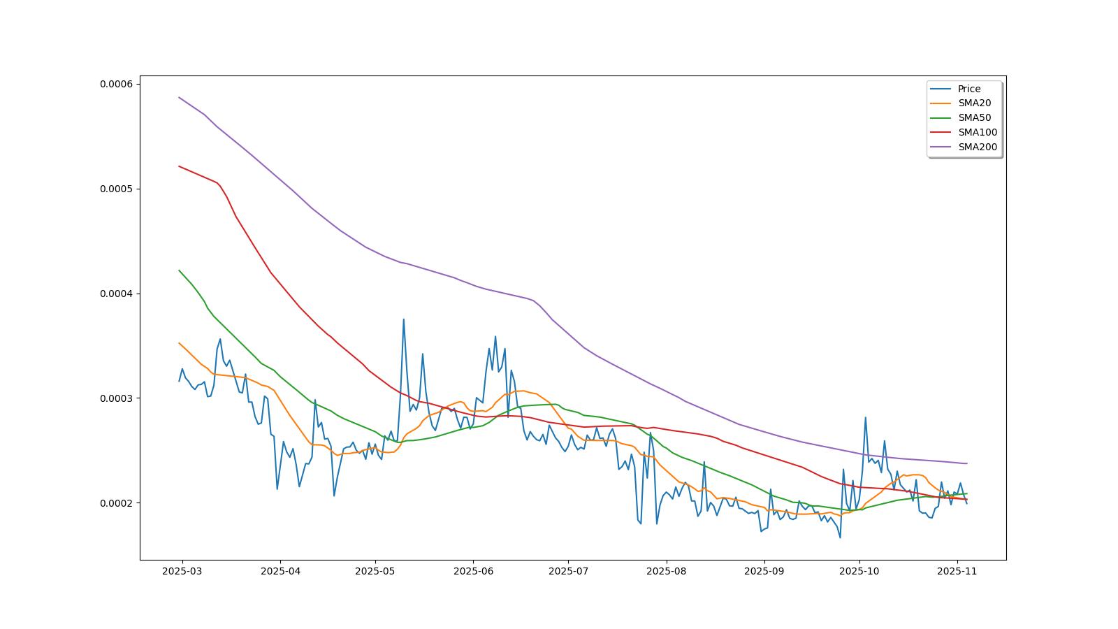 Raptoreum Simple Moving Averages