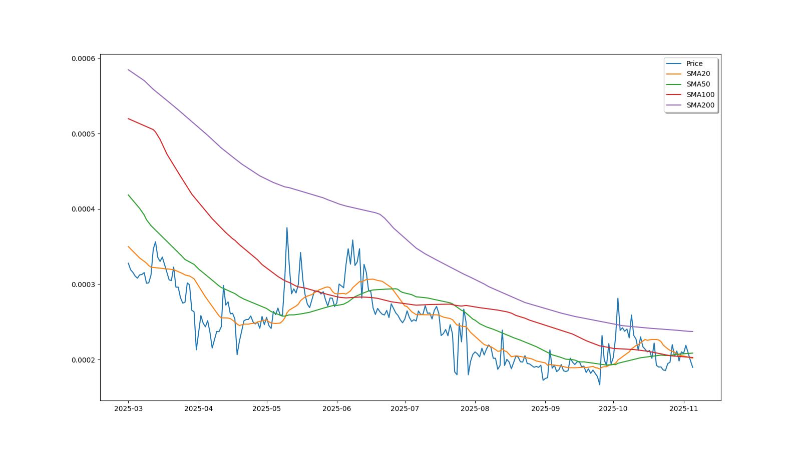 Raptoreum Simple Moving Averages