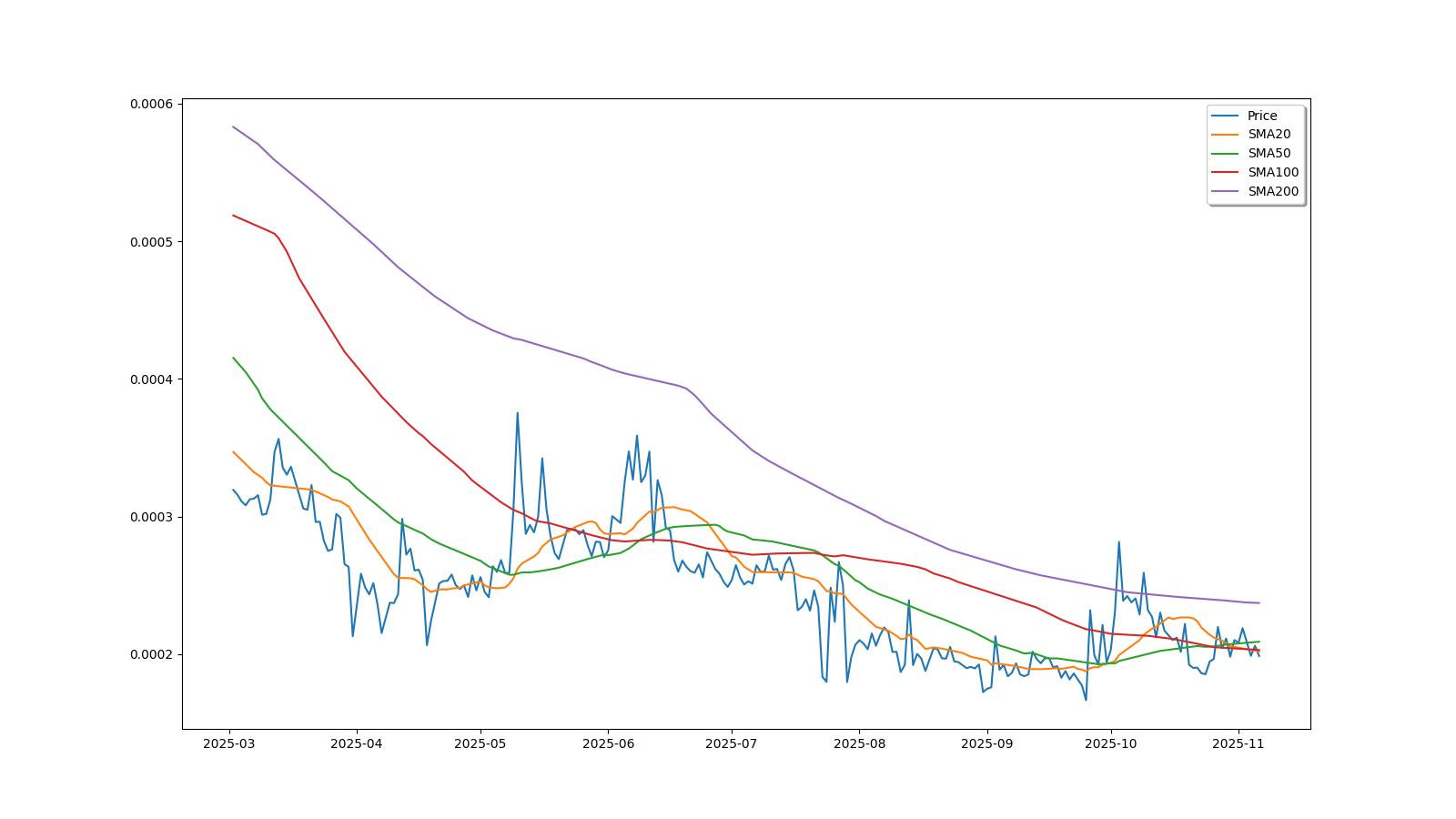 Raptoreum Simple Moving Averages