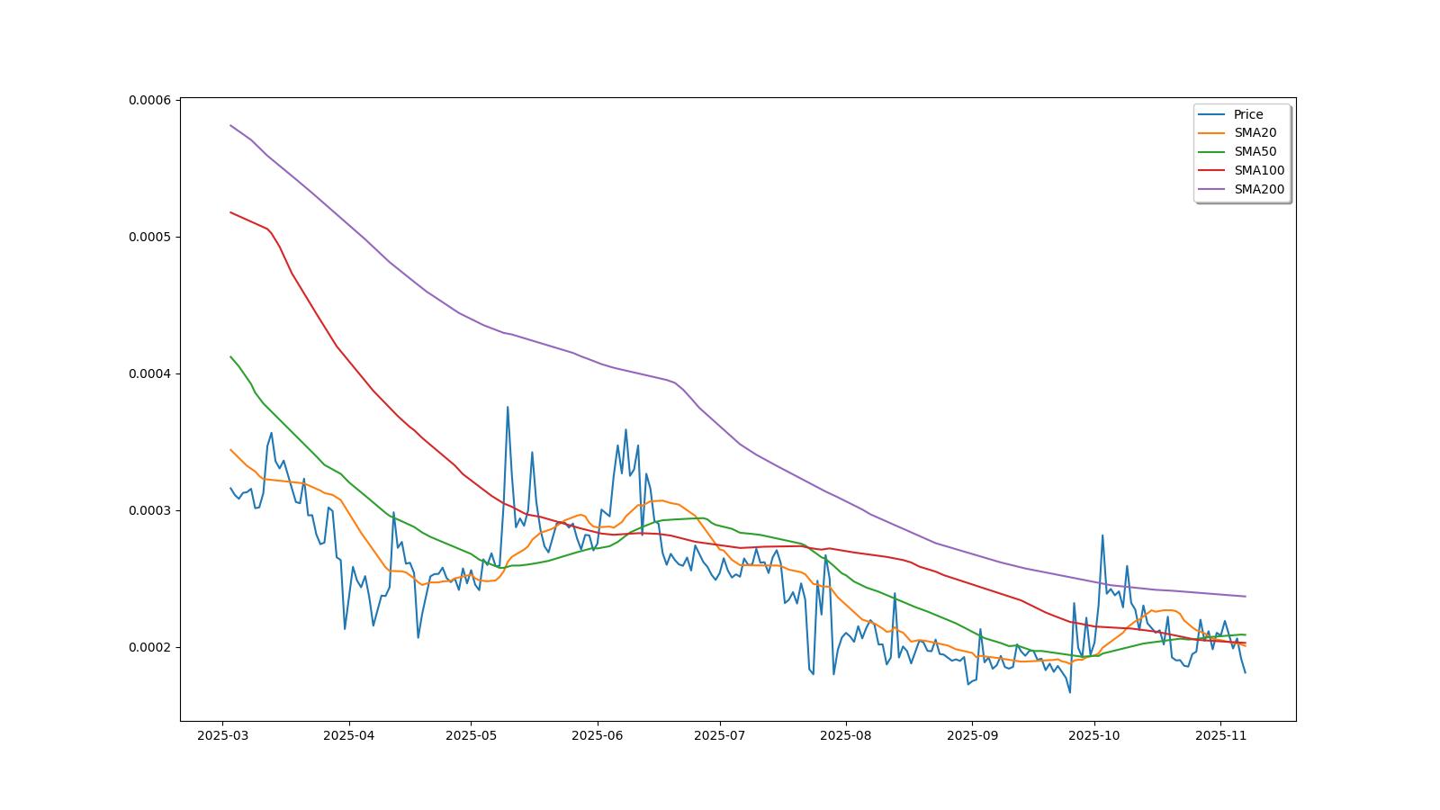 Raptoreum Simple Moving Averages
