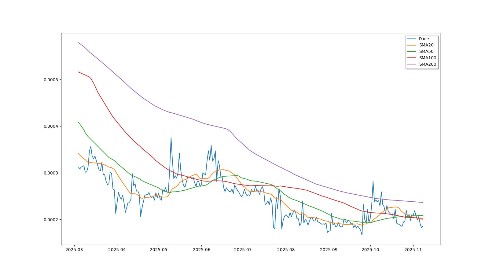 Raptoreum Simple Moving Averages