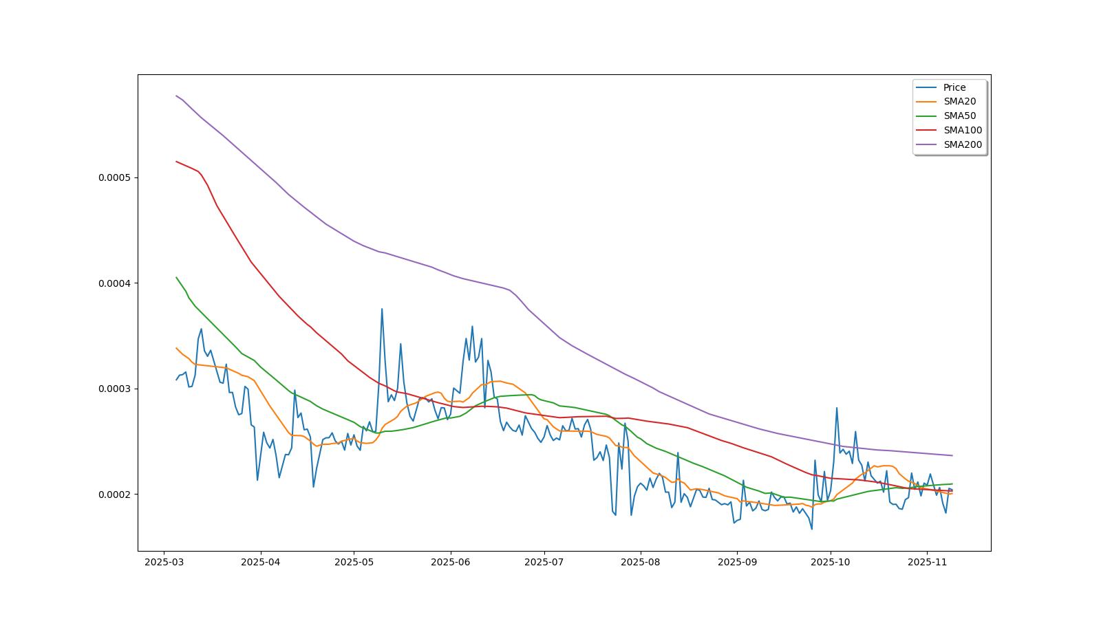 Raptoreum Simple Moving Averages