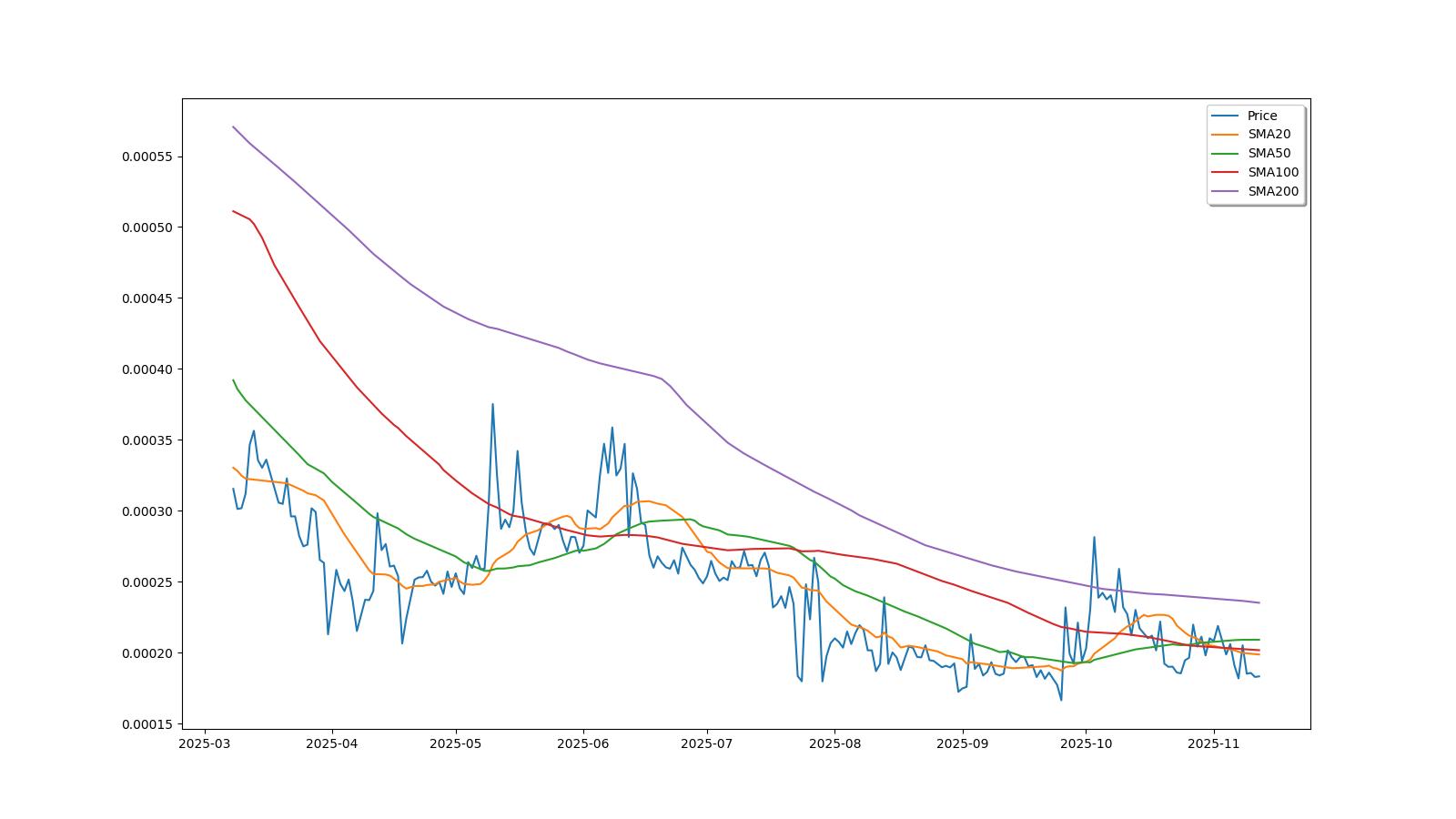 Raptoreum Simple Moving Averages