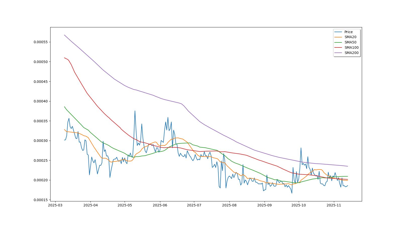 Raptoreum Simple Moving Averages