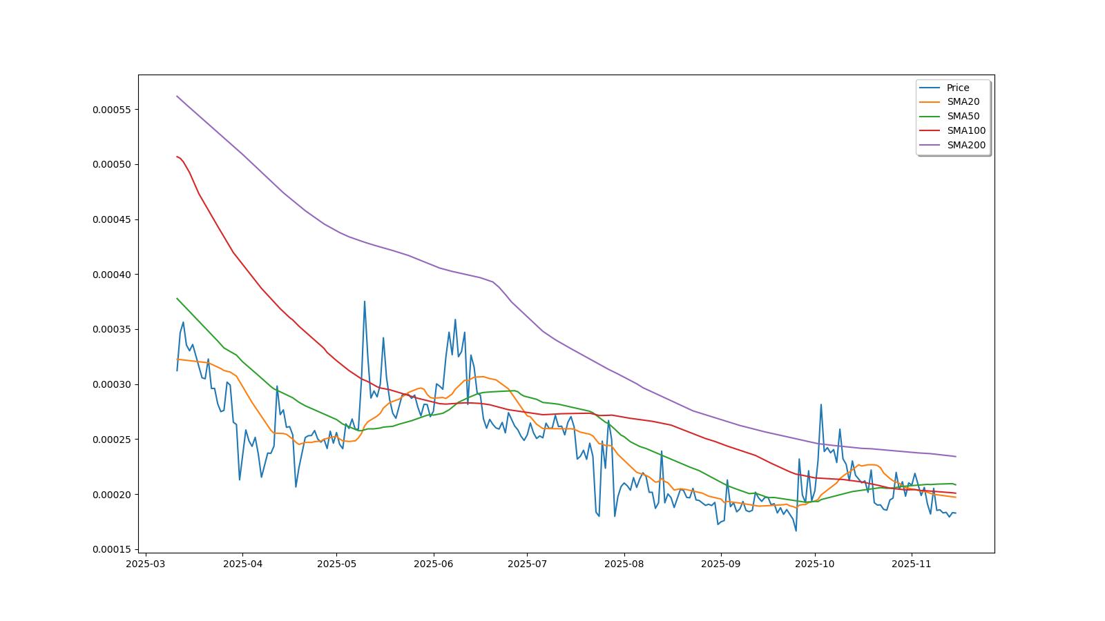 Raptoreum Simple Moving Averages