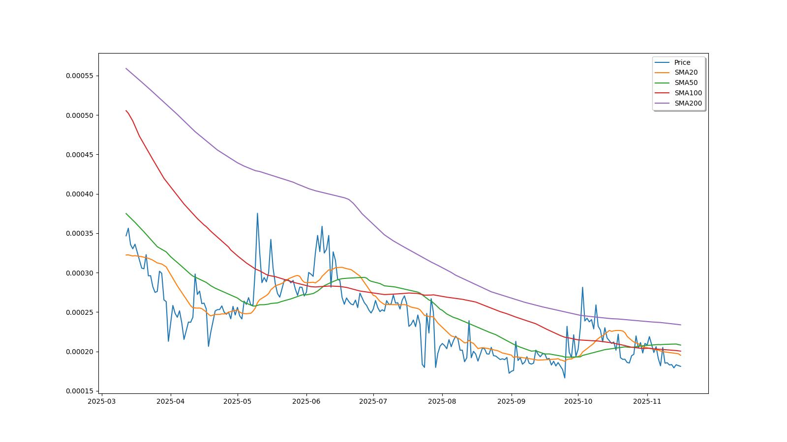 Raptoreum Simple Moving Averages