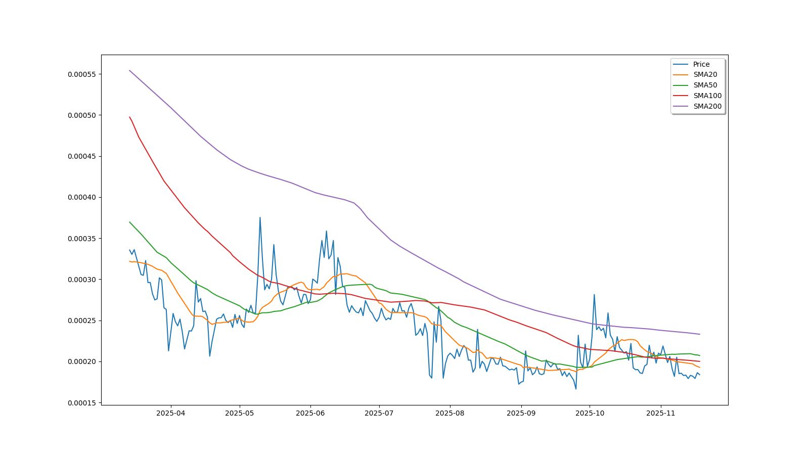 Raptoreum Simple Moving Averages