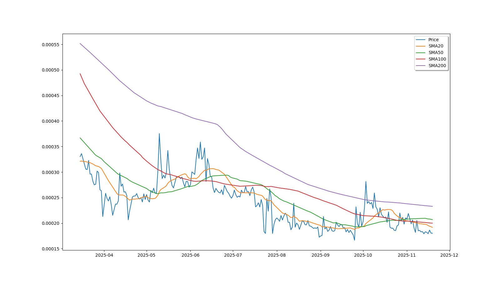 Raptoreum Simple Moving Averages