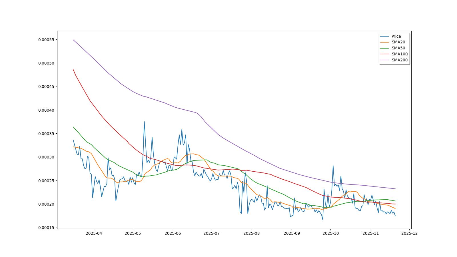 Raptoreum Simple Moving Averages