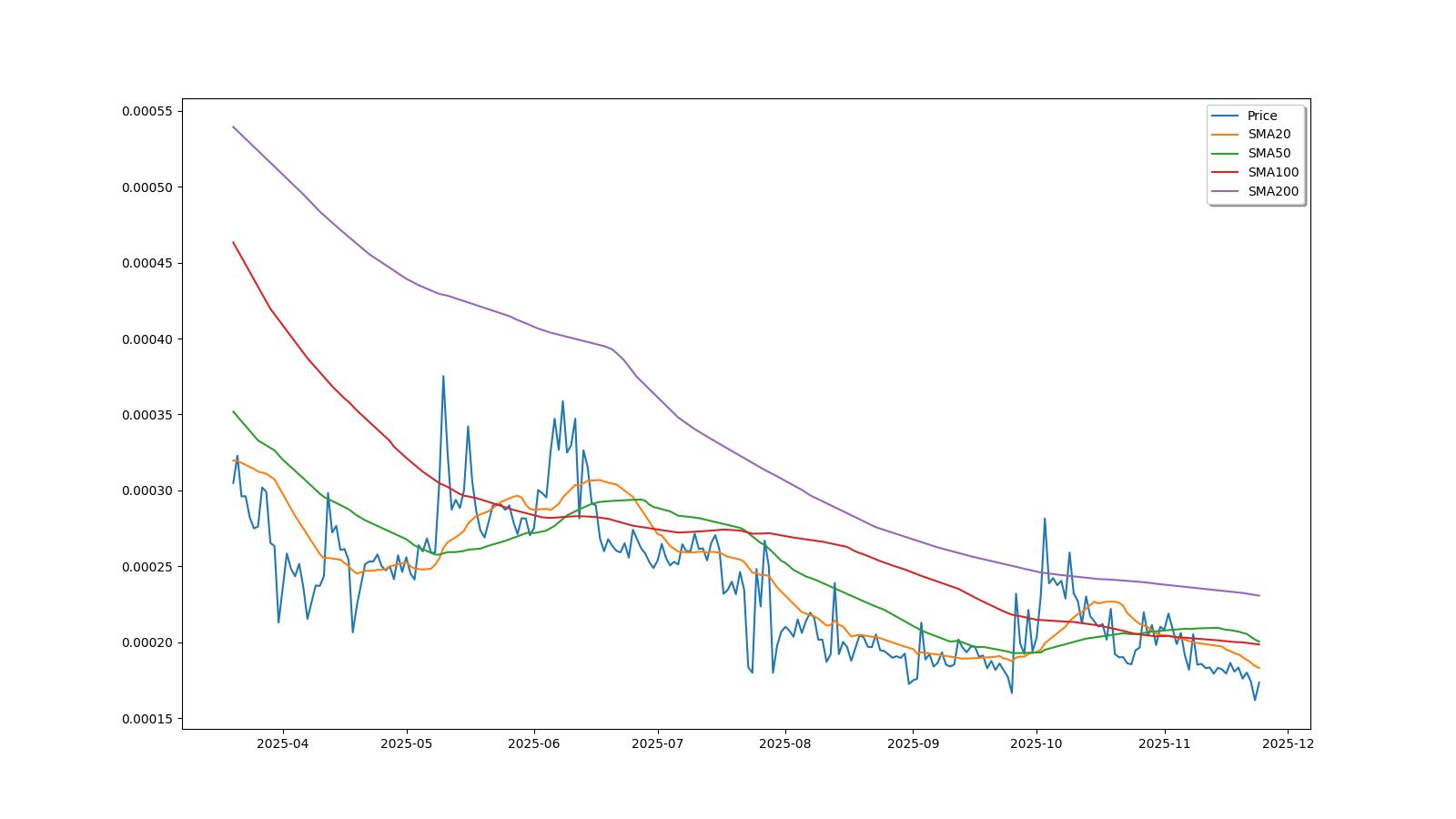 Raptoreum Simple Moving Averages